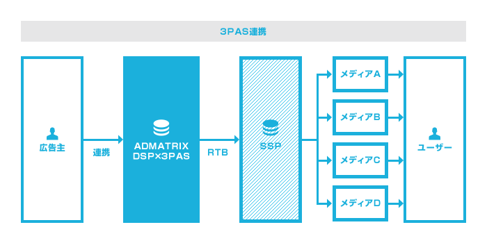 ADMATRIX DSP | 株式会社フルスピード